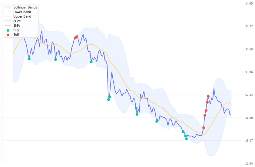 Render Полосы Боллинджера