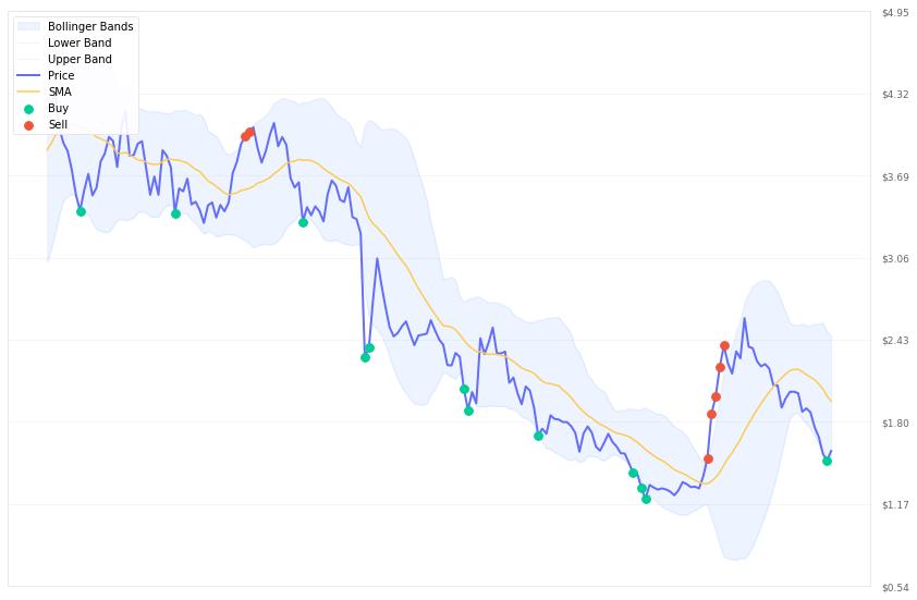 Render Полосы Боллинджера