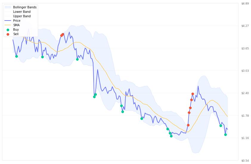 Render Полосы Боллинджера