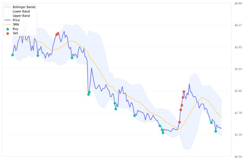 Render Полосы Боллинджера