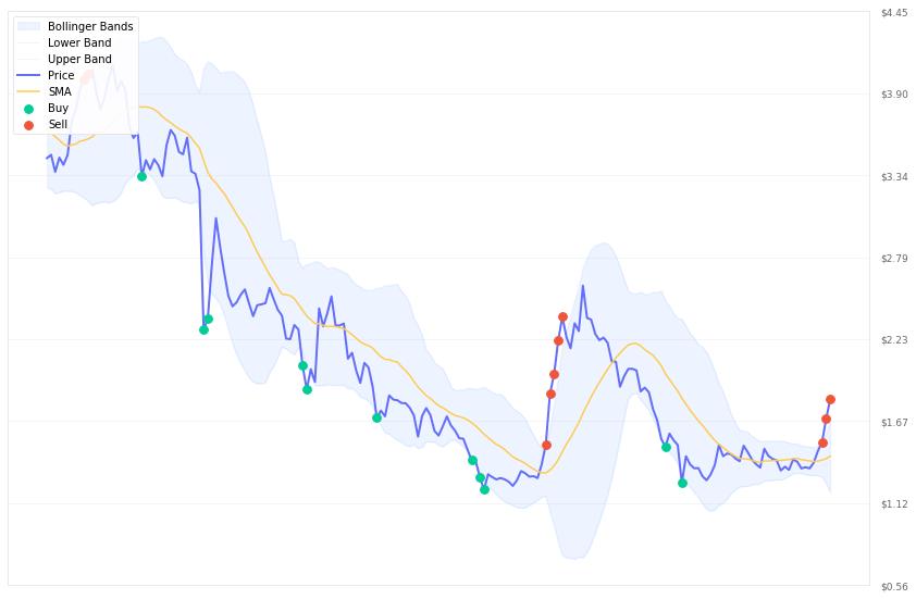 Render Полосы Боллинджера