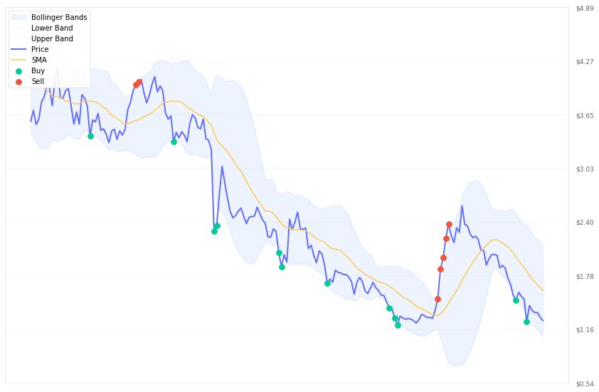 Render Полосы Боллинджера