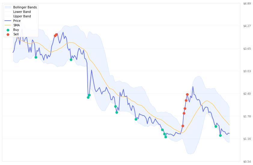 Render Полосы Боллинджера