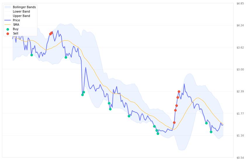Render Полосы Боллинджера