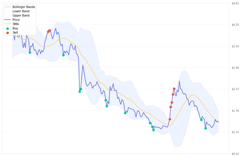 Render Полосы Боллинджера