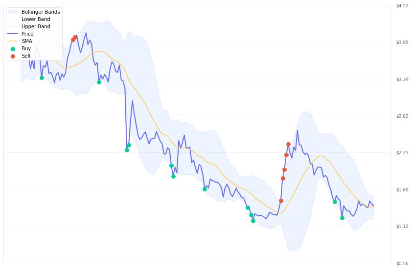 Render Полосы Боллинджера