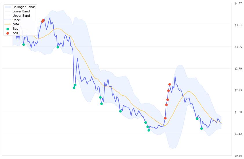 Render Полосы Боллинджера