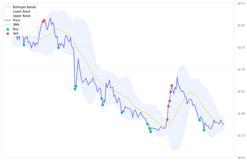 Render Полосы Боллинджера