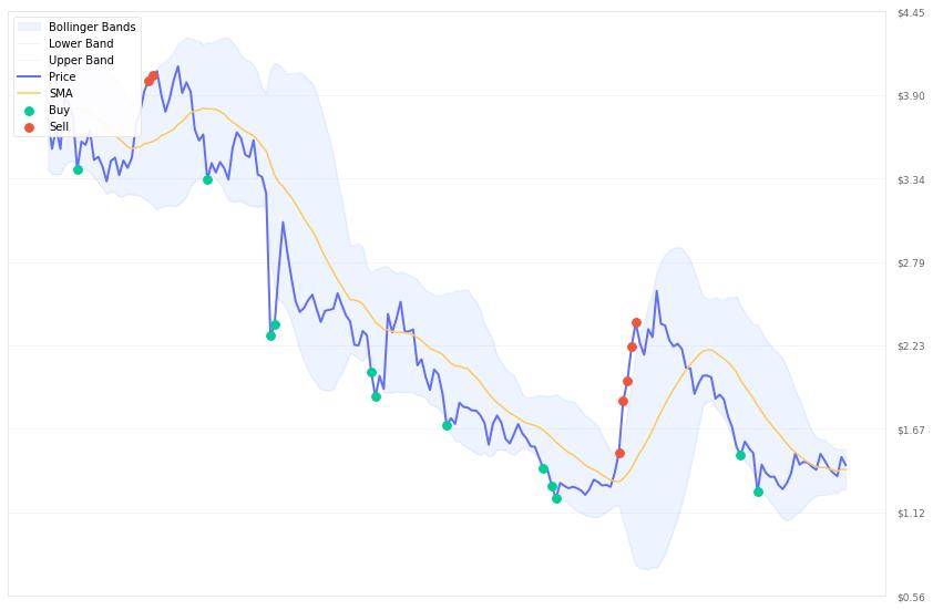 Render Полосы Боллинджера