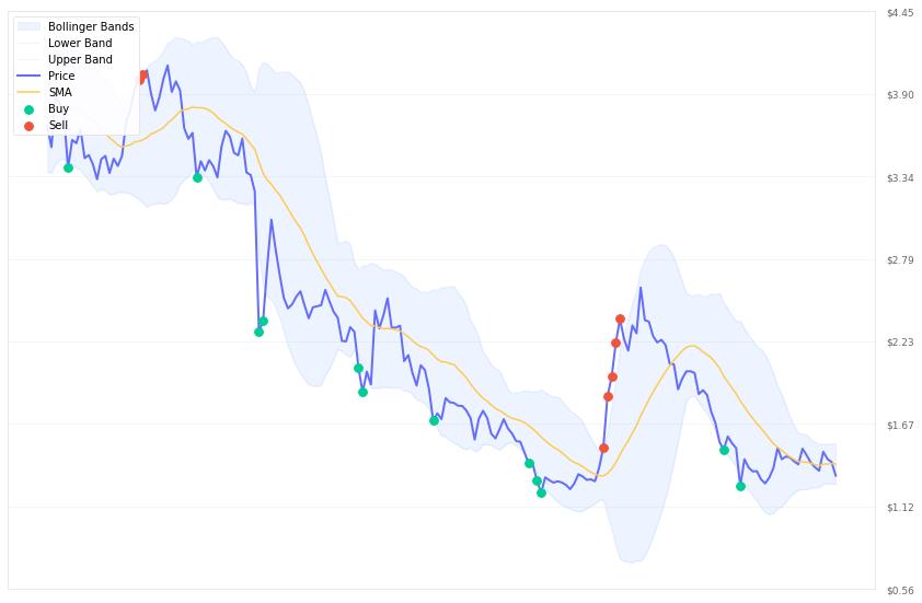 Render Полосы Боллинджера