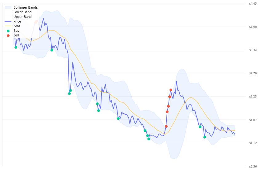Render Bollinger Bands