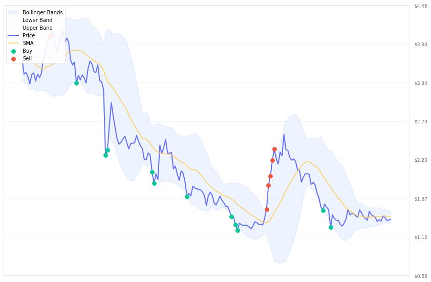Render Bollinger Bands