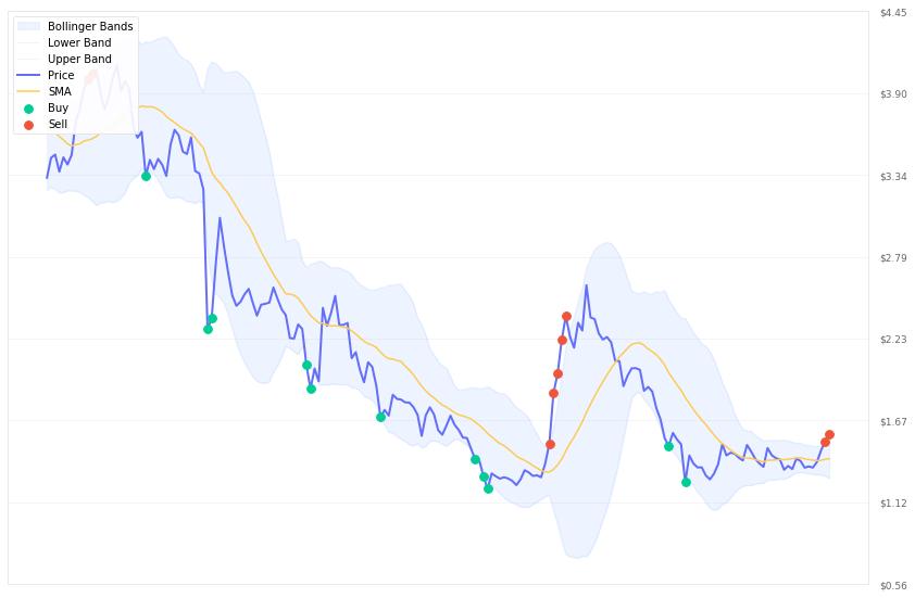 Render Полосы Боллинджера
