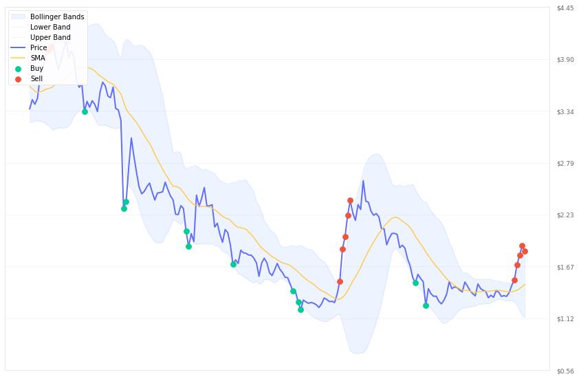 Render Полосы Боллинджера
