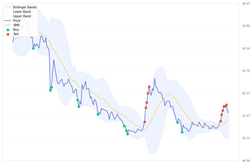 Render Полосы Боллинджера