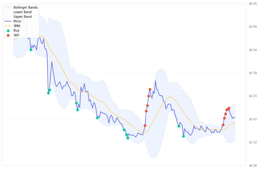 Render Полосы Боллинджера