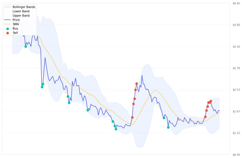 Render Полосы Боллинджера