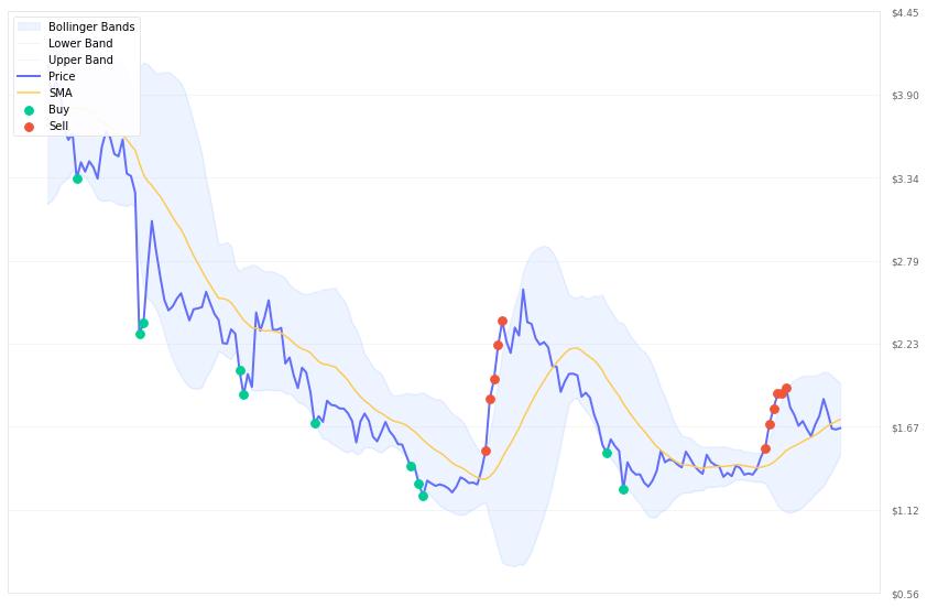 Render Полосы Боллинджера