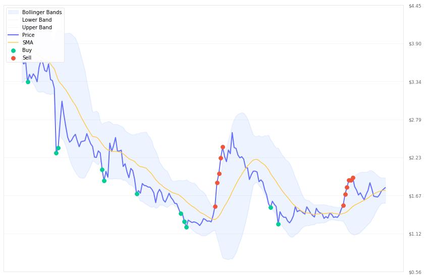 Render Полосы Боллинджера