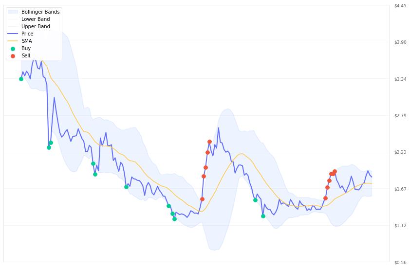 Render Полосы Боллинджера