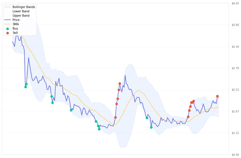 Render Полосы Боллинджера