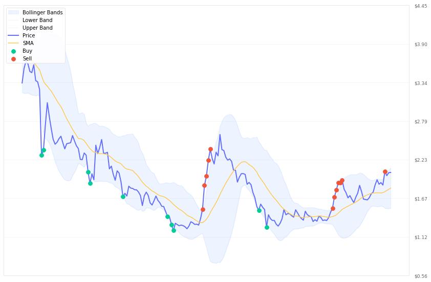 Render Полосы Боллинджера