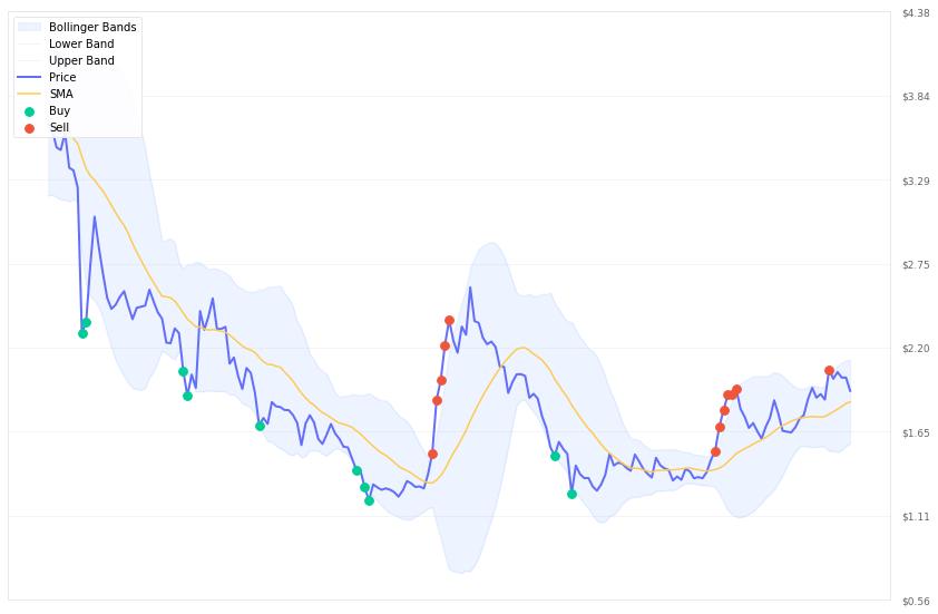 Render Полосы Боллинджера