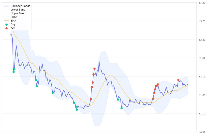 Render Bollinger Bands