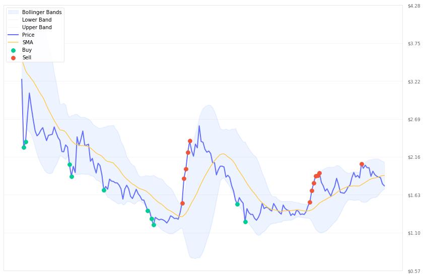 Render Полосы Боллинджера