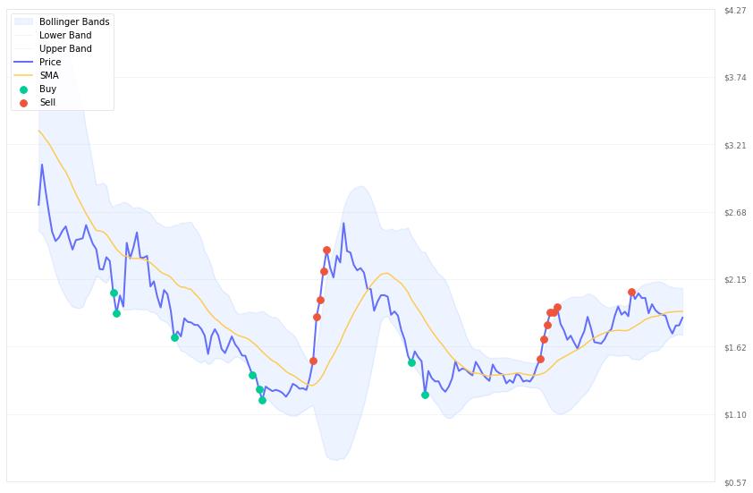 Render Bollinger Bands