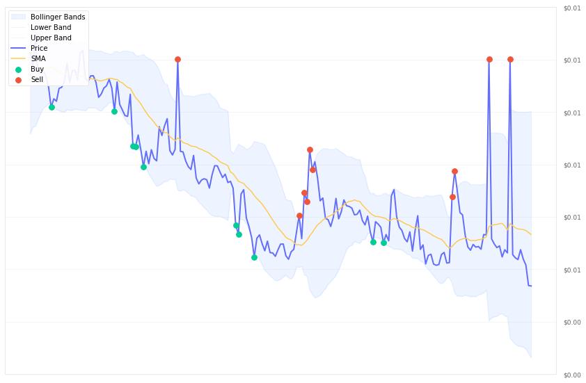 REN Полосы Боллинджера