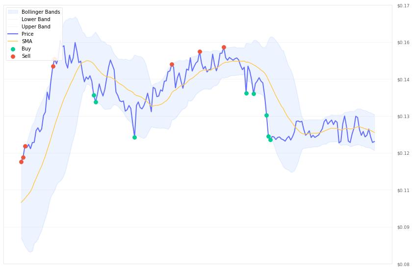 Request Bollinger Bands