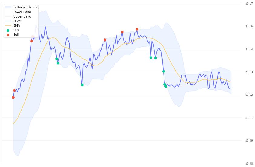 Request Boillinger Bands