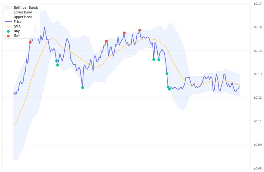 Request Bollinger Bands