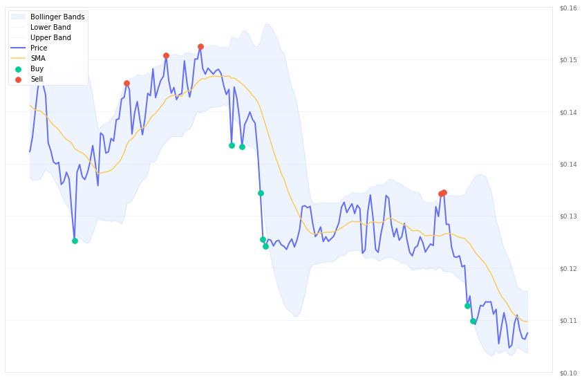 Request Bollinger Bands
