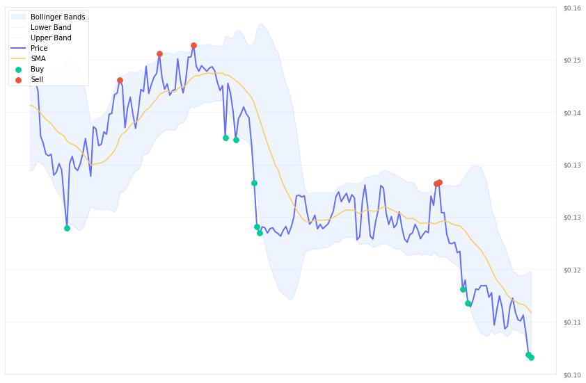 Request Bollinger Bands