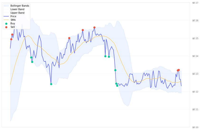 Request Bollinger Bands