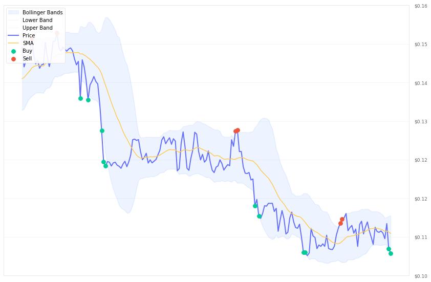 Request Bollinger Bands