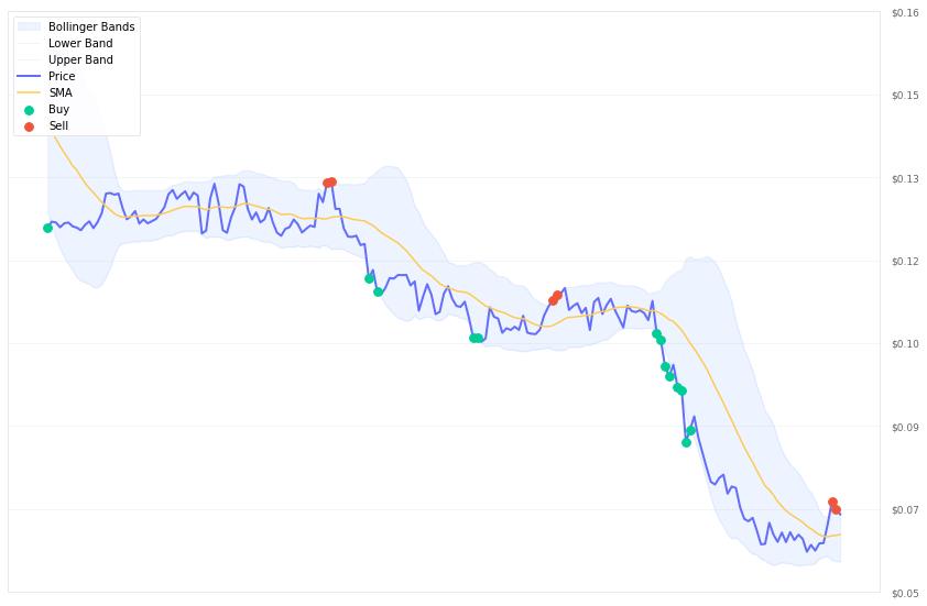 Request Bollinger Bands