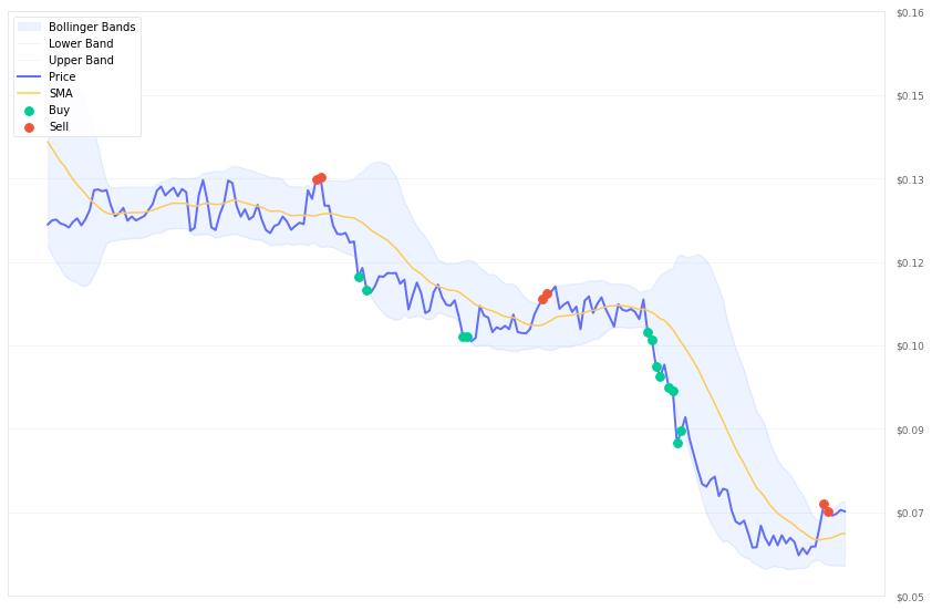 Request Bollinger Bands