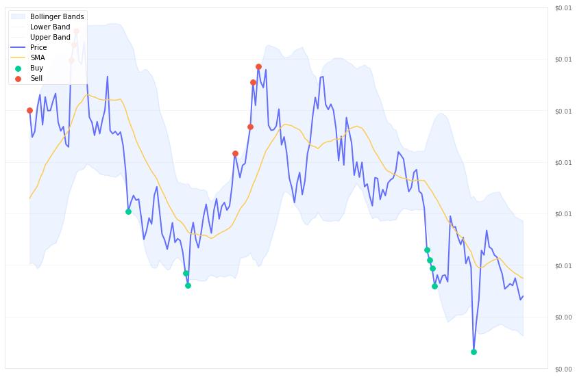 Reserve Rights Bollinger Bands