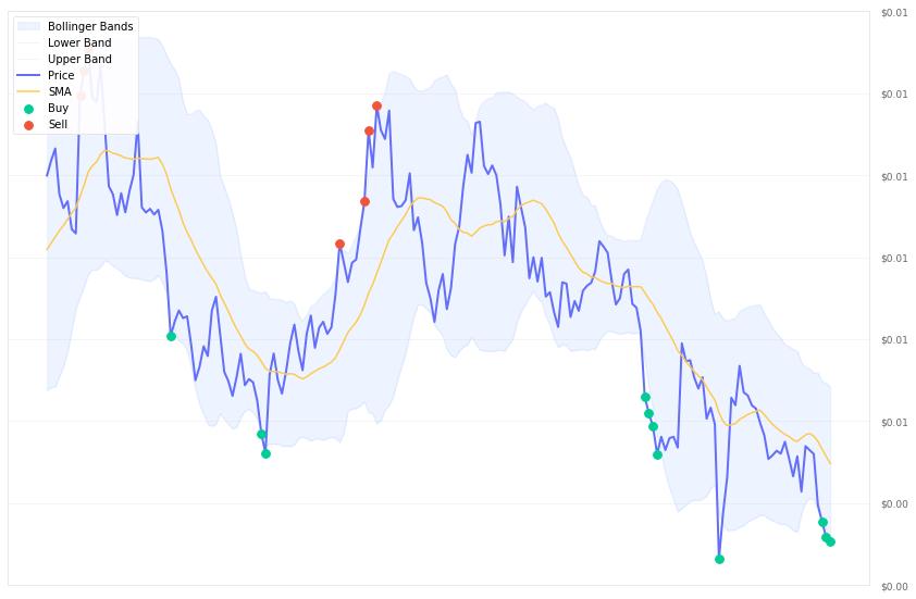 Reserve Rights Bollinger Bands