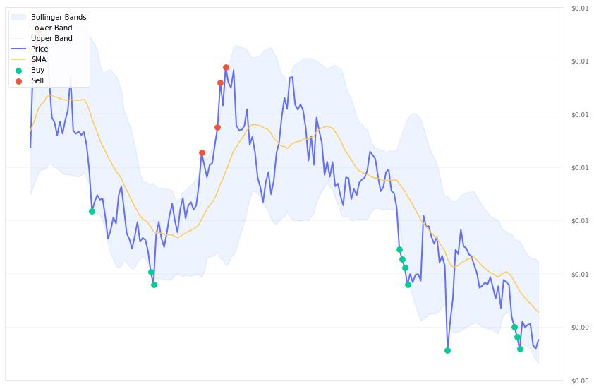 Reserve Rights Bollinger Bands