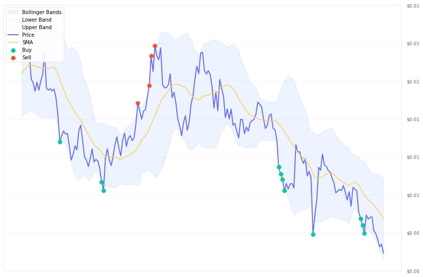 Reserve Rights Bollinger Bands
