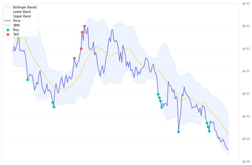 Reserve Rights Bollinger Bands