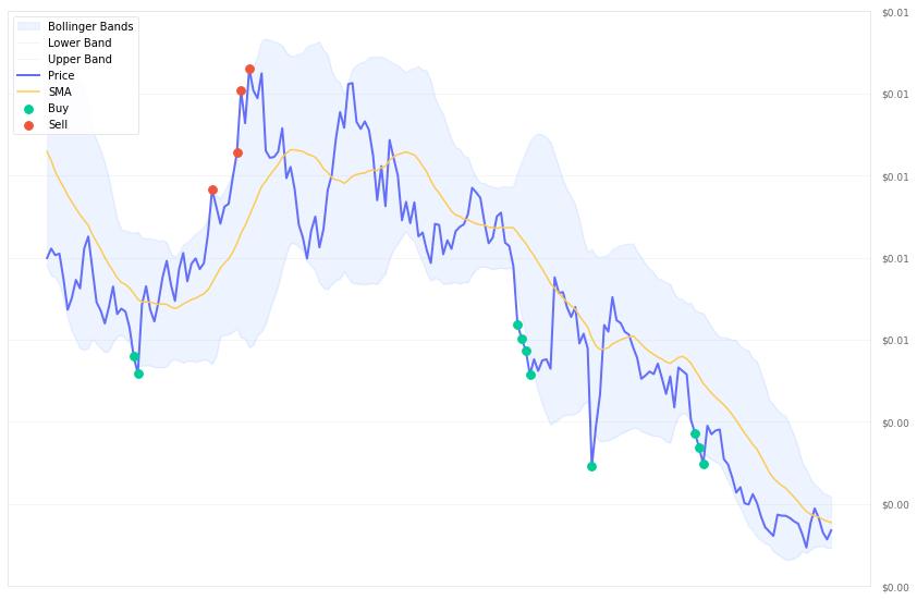 Reserve Rights Bollinger Bands