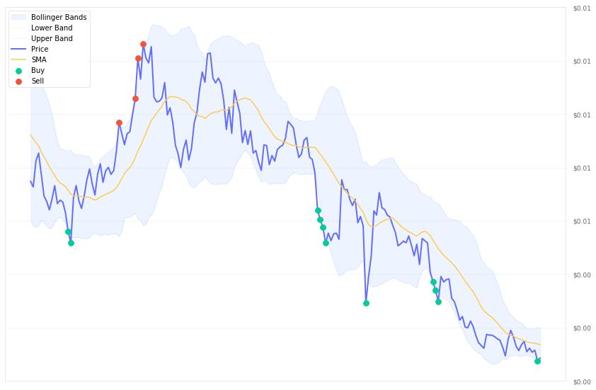 Reserve Rights Полосы Боллинджера