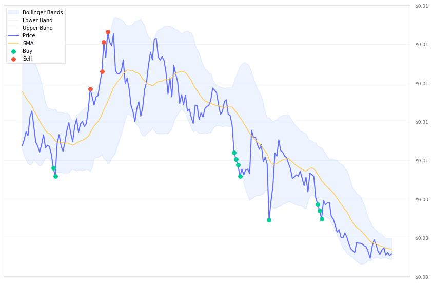 Reserve Rights Bollinger Bands