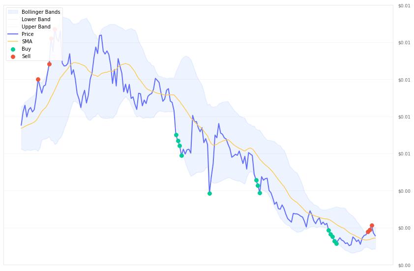 Reserve Rights Bollinger Bands