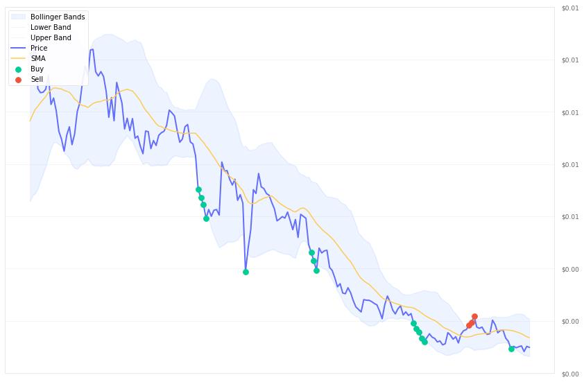 Reserve Rights Bollinger Bands